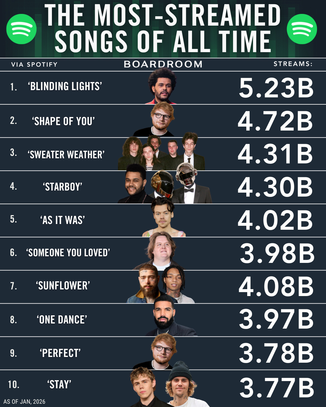 10 найбільш прослуховуваних пісень всіх часів на Spotify. Читайте на ...